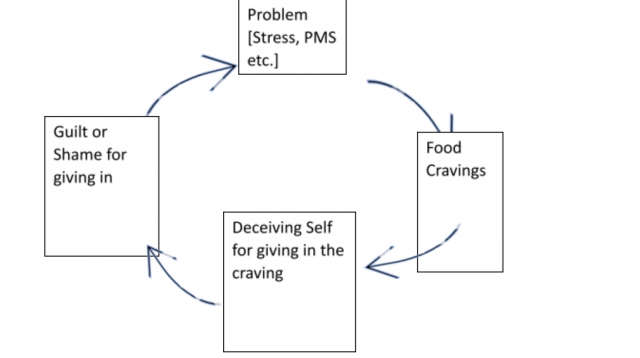 Food Cravings Contribute and Earn