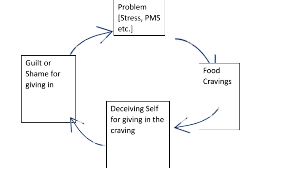 Food Cravings Contribute and Earn