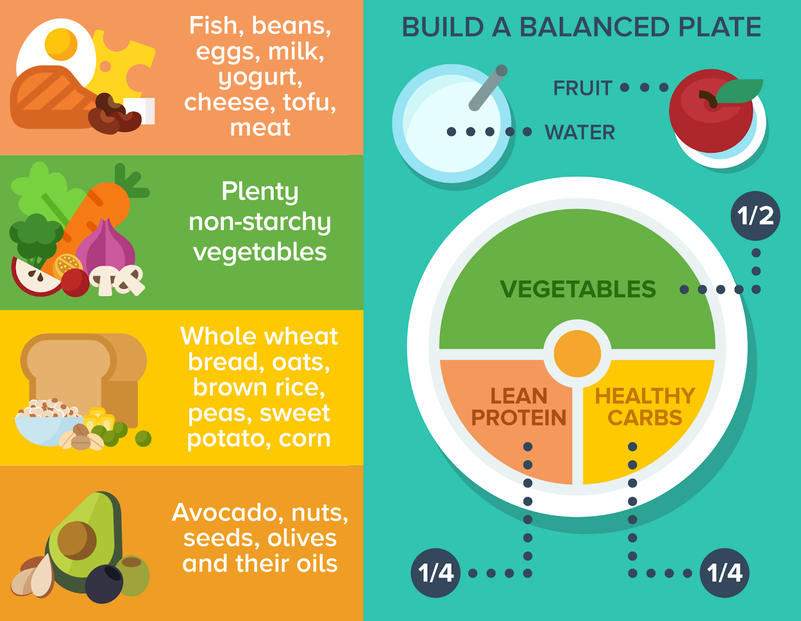 How to Build Your Balanced Plate?